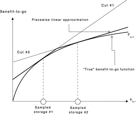 Piecewise Linear Approximation Of F T1 Download Scientific Diagram