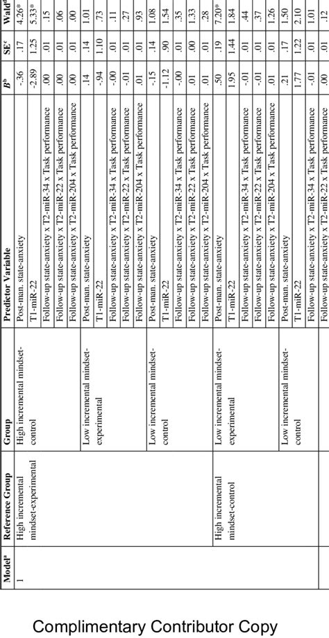 3 Summary Of The Multinomial Logistic Regression Analyses Regarding