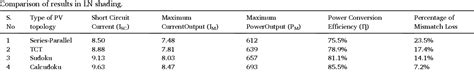 Table 8 From Power Enhanced Solar Pv Array Configuration Based On Calcudoku Puzzle Pattern For