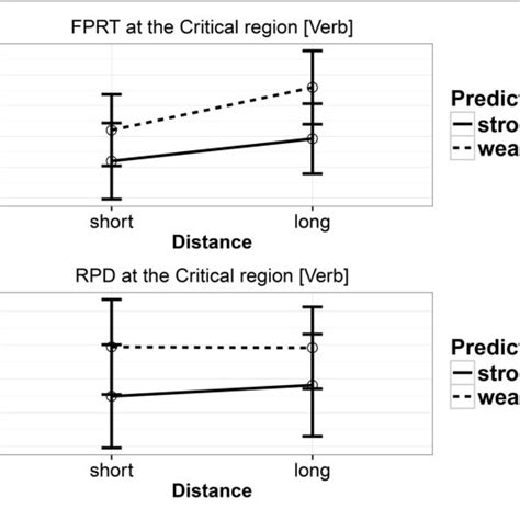First Pass Reading Time And Regression Path Duration In Experiment 3