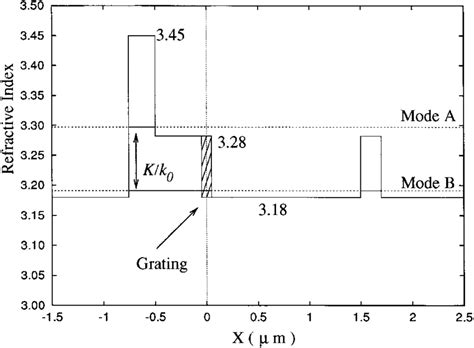 The Index Profile Of The Grating Assisted Directional Coupler Described
