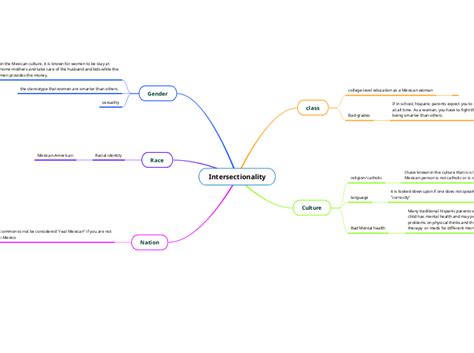 Intersectionality Mind Map