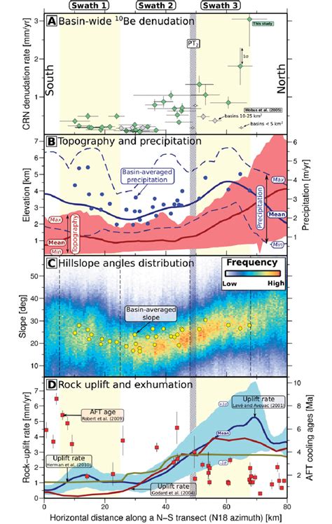 Cross Range Section Along N18°e Azimuth See Fig 1 For Location All