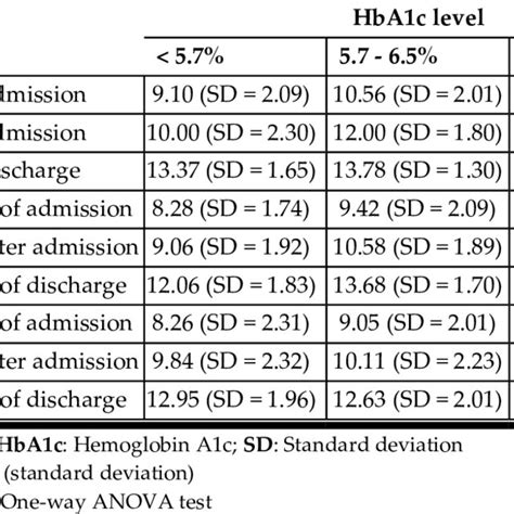 Gcs Score Of Patients According To Their Sex And Hba1c Level N 133