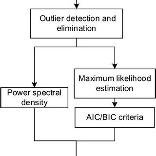Main Procedure Of Noise Analysis Download Scientific Diagram