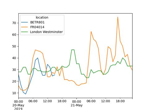 How To Handle Time Series Data With Ease — Pandas 223 Documentation