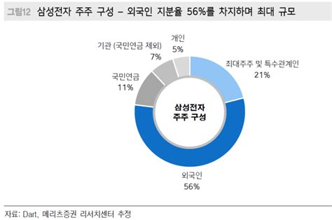 삼성전자 주가 및 삼성전자우 배당금· 배당일feat상속세 네이버 블로그