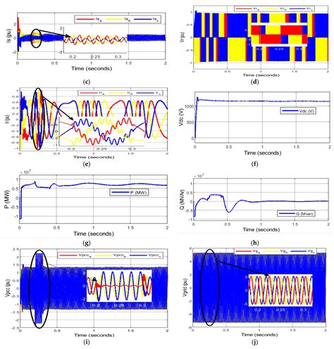 Performance Improvement Of Grid Integrated Doubly Fed Induction Generator Under Asymmetrical And