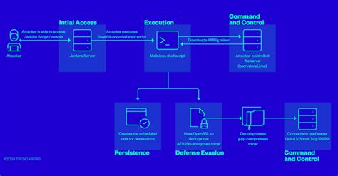 Hackers Exploiting Jenkins Script Console For Cryptocurrency Mining Attacks