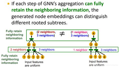 Cs224w（图机器学习）2021冬季课程学习笔记11 Theory Of Graph Neural Networks224w 笔记 Csdn博客