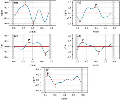 Profile Shapes Of The Groove Surface At Different Swing Angular