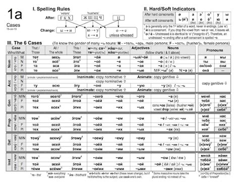 Russian Cases Explained Simply A Guide With Examples