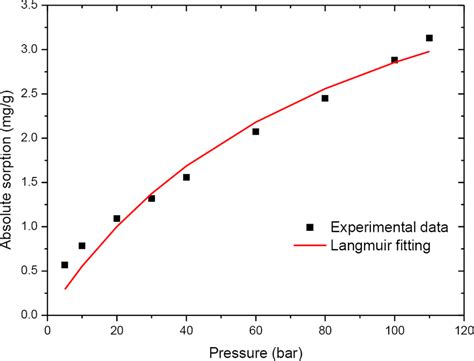 Langmuir Model Fit Of The Absolute Ch 4 Sorption Isotherm At 60 °c