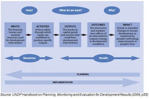 How To Design A Monitoring And Evaluation M E System Vrogue Co