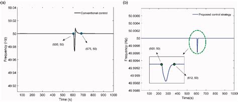 figure 1 from effective virtual inertia control using inverter