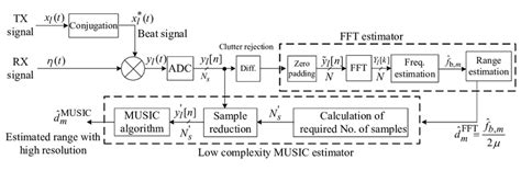 Block Diagram Of The Proposed Super Resolution Algorithm Download Scientific Diagram