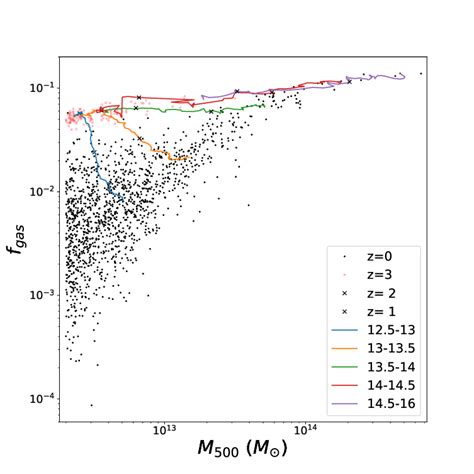 Z X −m 500 Scaling Relation From Z 3 To Z 0 At Intervals Of 05