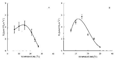 Temperature Response Curves For Co 2 Uptake In Overwintered A And