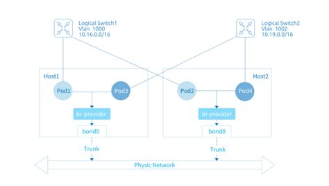 Kubernetes Giới thiệu và cài đặt Kube OVN NCC ANT