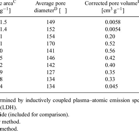 Textural Properties Of Mg Al Ldh No 3 Materials At Different Mgal