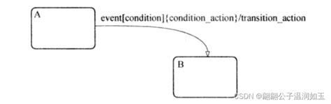 Stateflow状态图 Csdn博客