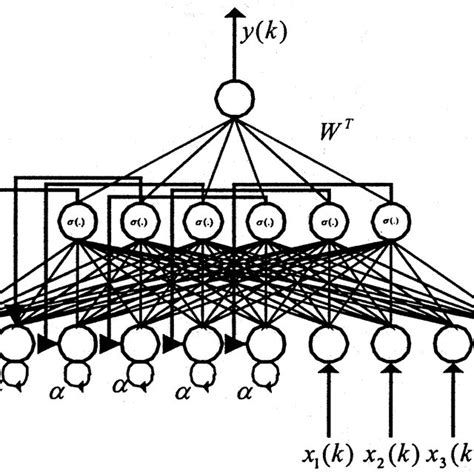 Modified Elman Neural Network Download Scientific Diagram