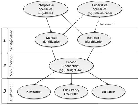 A Method For Development With Multiple Dsls Download Scientific Diagram
