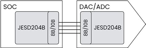Jesd204b Chip Interfaces Interface Ips