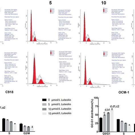 Luteolin Induced Cell Cycle Arrest C918 And Ocm 1 Cells Were Treated