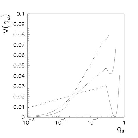 Effective Potential As A Function Of The Density Overlap Q D For