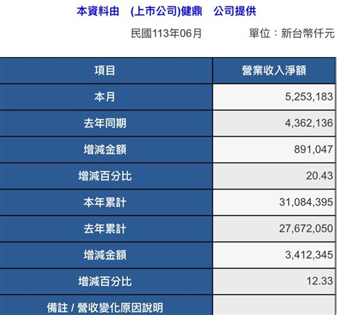 情報 健鼎3044 6月 營收 看板 Stock 批踢踢實業坊