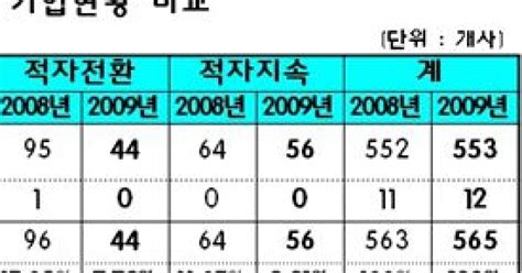 흑자기업 늘고 적자기업 줄고