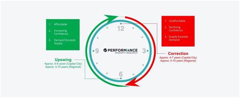 Performance Property National Property Research