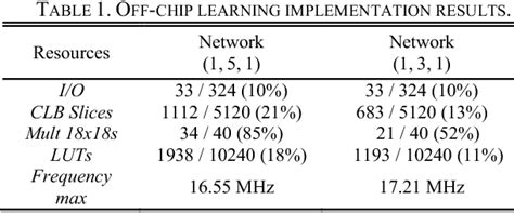 Table 1 From Design O F A N Fpga Based Neural Controller Semantic Scholar