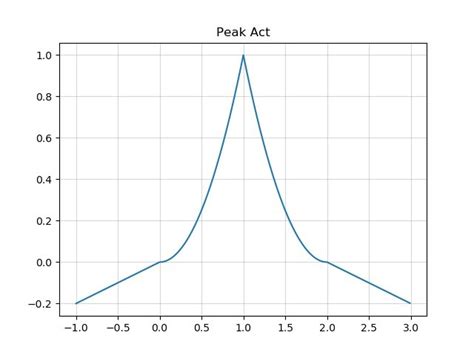 The Visualized Results Of The Cnn Model With Different Activation Download Scientific Diagram