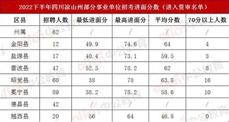 2023下四川事业联考进面分数：凉山普格县最高647分 知乎
