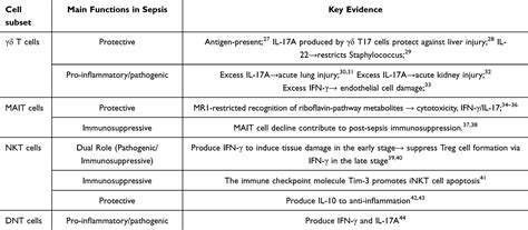 The Emerging Roles Of Unconventional T Cells In Sepsis From Pathophys