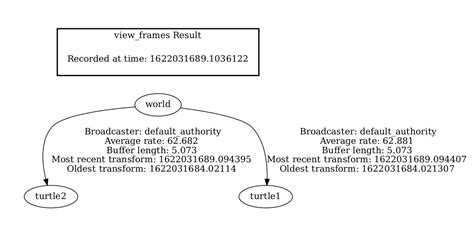 Introducing Tf2 ROS 2 Documentation Galactic Documentation
