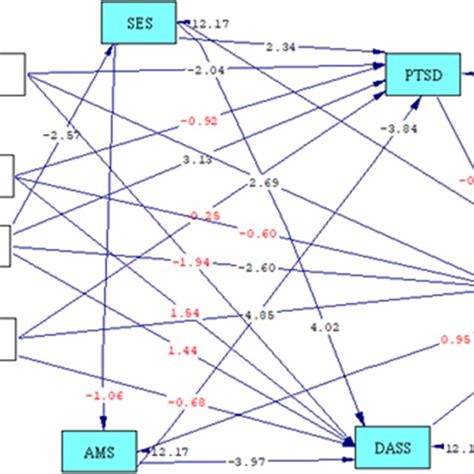Full Empirical Model Empirical Path Model Between Quality Of Life And Download Scientific