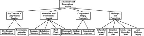Researching Metasurface Based Computational Imaging A Review
