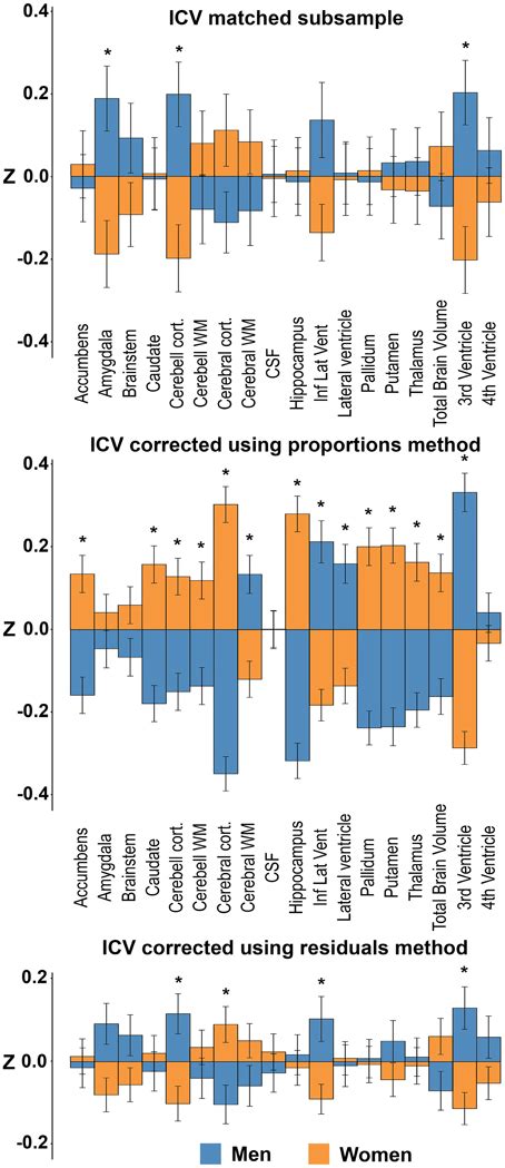 Sex Differences In The Icv Matched Subsample And Using The Different