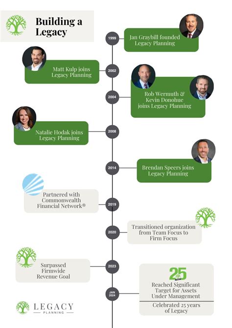 Legacy Planning Partners On Linkedin 25yearsoflegacy Legacyplanning