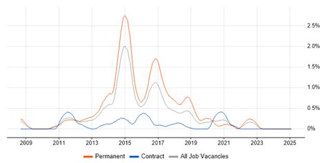 Objective C Jobs In South Wales Co Occurring Skills And Salary