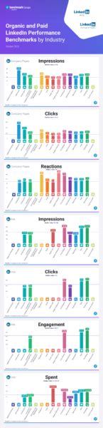 Organic And Paid Linkedin Performance Benchmarks By Industry