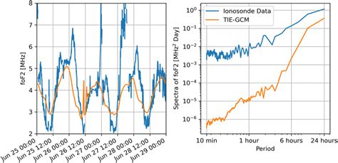 Observed And Modeled Fof2 Timeseries Left And Spectra Right Above