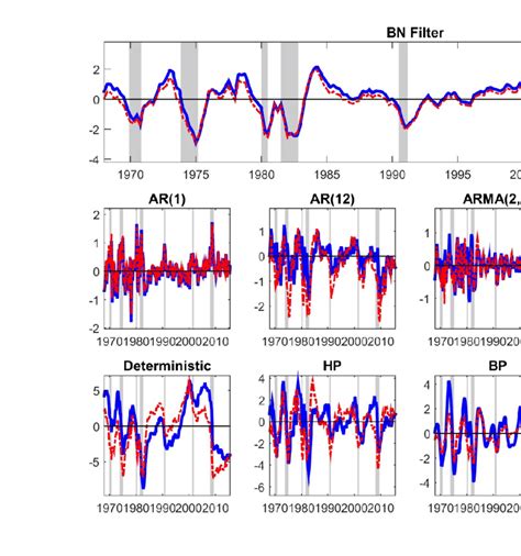 Revision Properties Of U S Output Gap Estimates Download Scientific