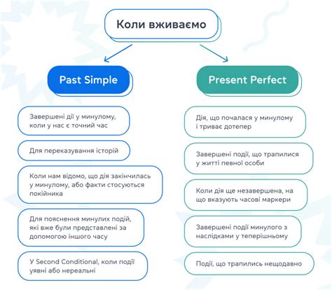 Past Simple та Present Perfect як запамятати різницю