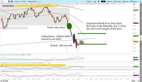 Broken Wing Butterfly Trade Recaps And Trading Rules One Loser And