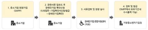 발급