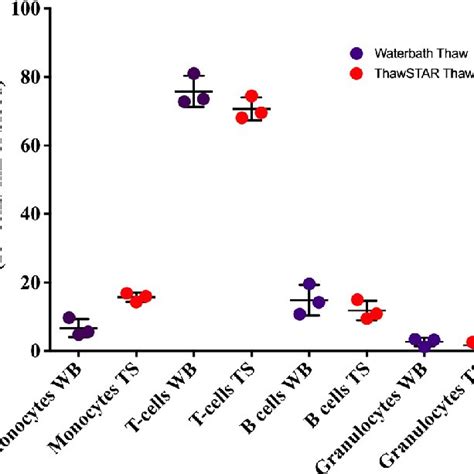Comparison Of A Leukocyte Subset Frequencies And B Cd4 T Cell Subset